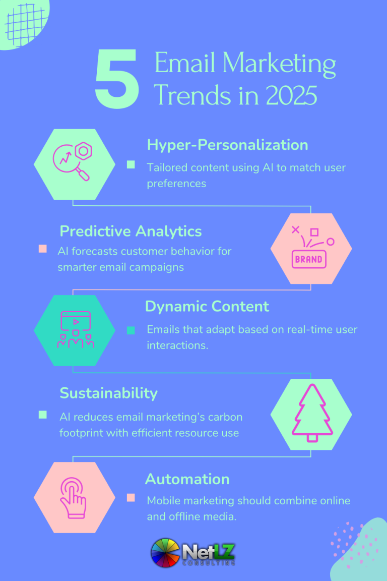 Email Campaign Trends for 2025 | NetLZ Consulting